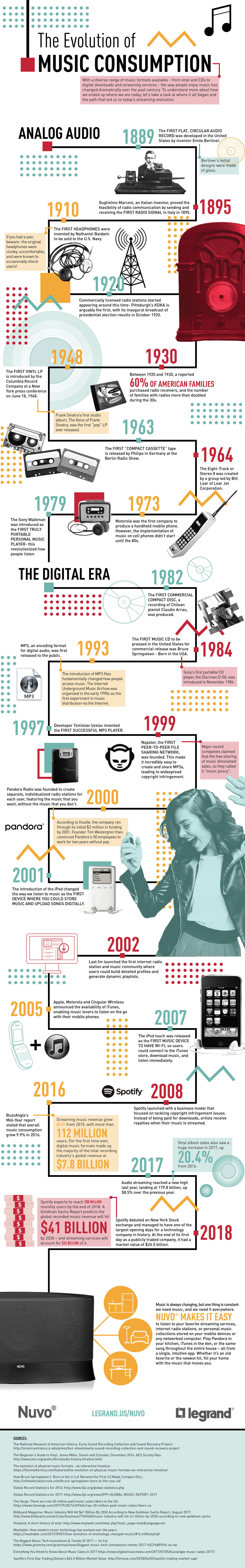 INFOGRAPHIC The Evolution of Music Consumption by Ann Seprinski at ...