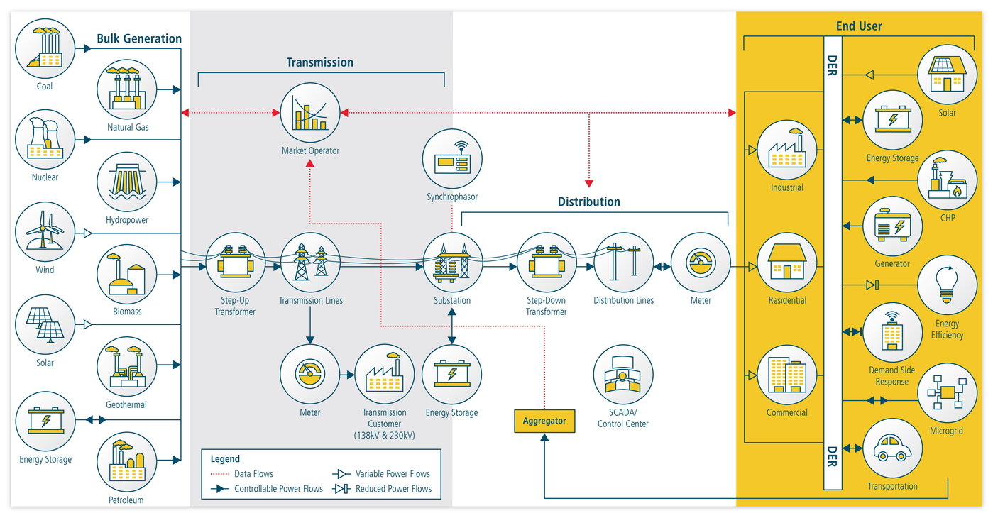 Electricity Distribution End-to-End Infographic and Icons by Brandi ...