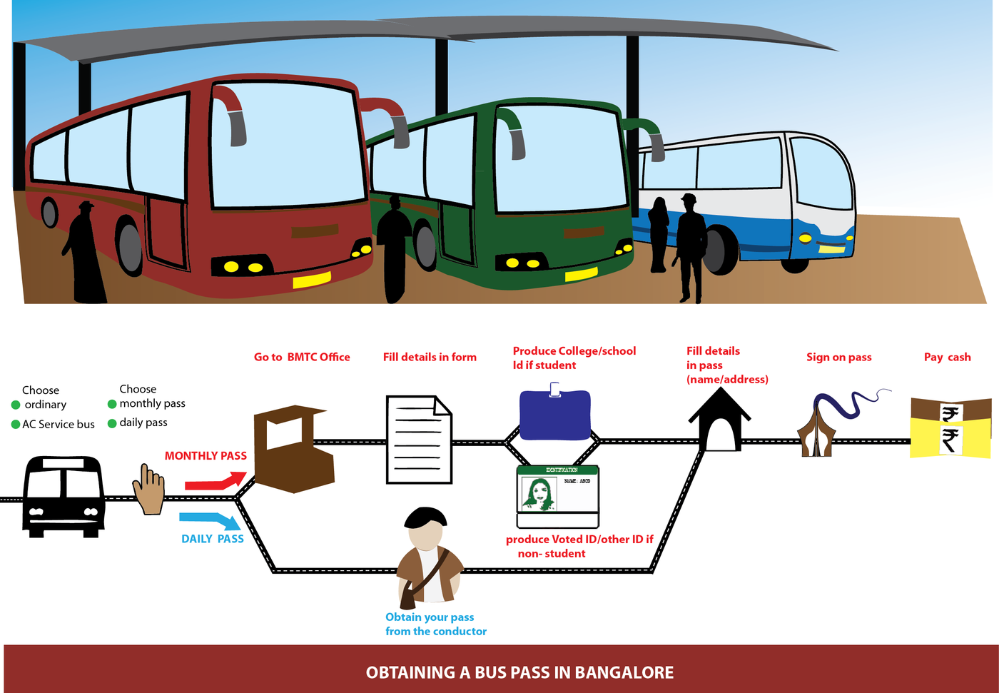 Information Design- Applying for a bus pass by Swetha Ramaswamy at ...