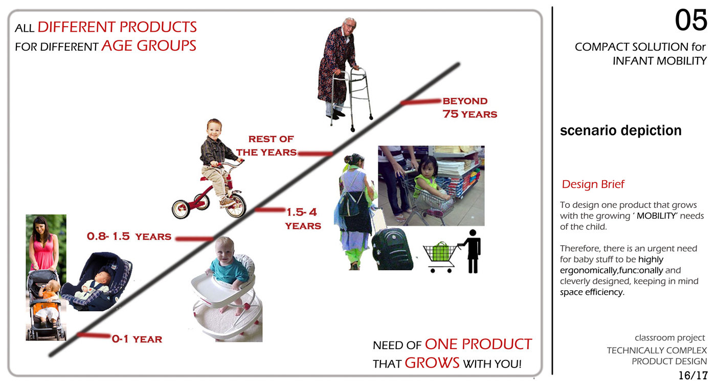 Technically complex product by Palak Gupta at Coroflot.com