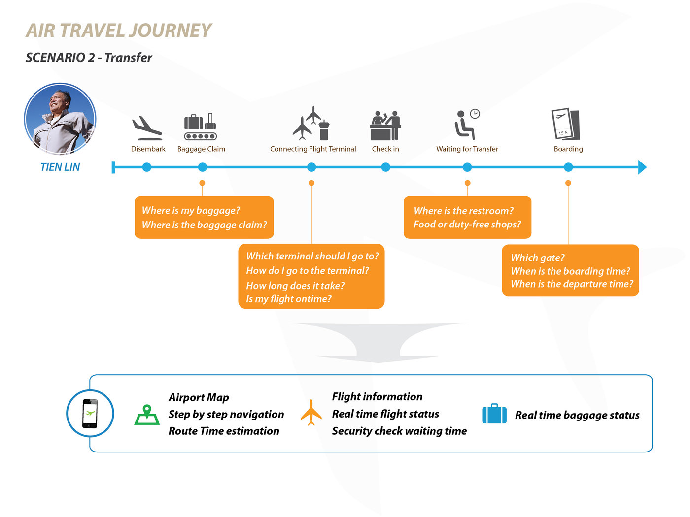 Steward App Design by Kai Sheng Chuang at Coroflot.com