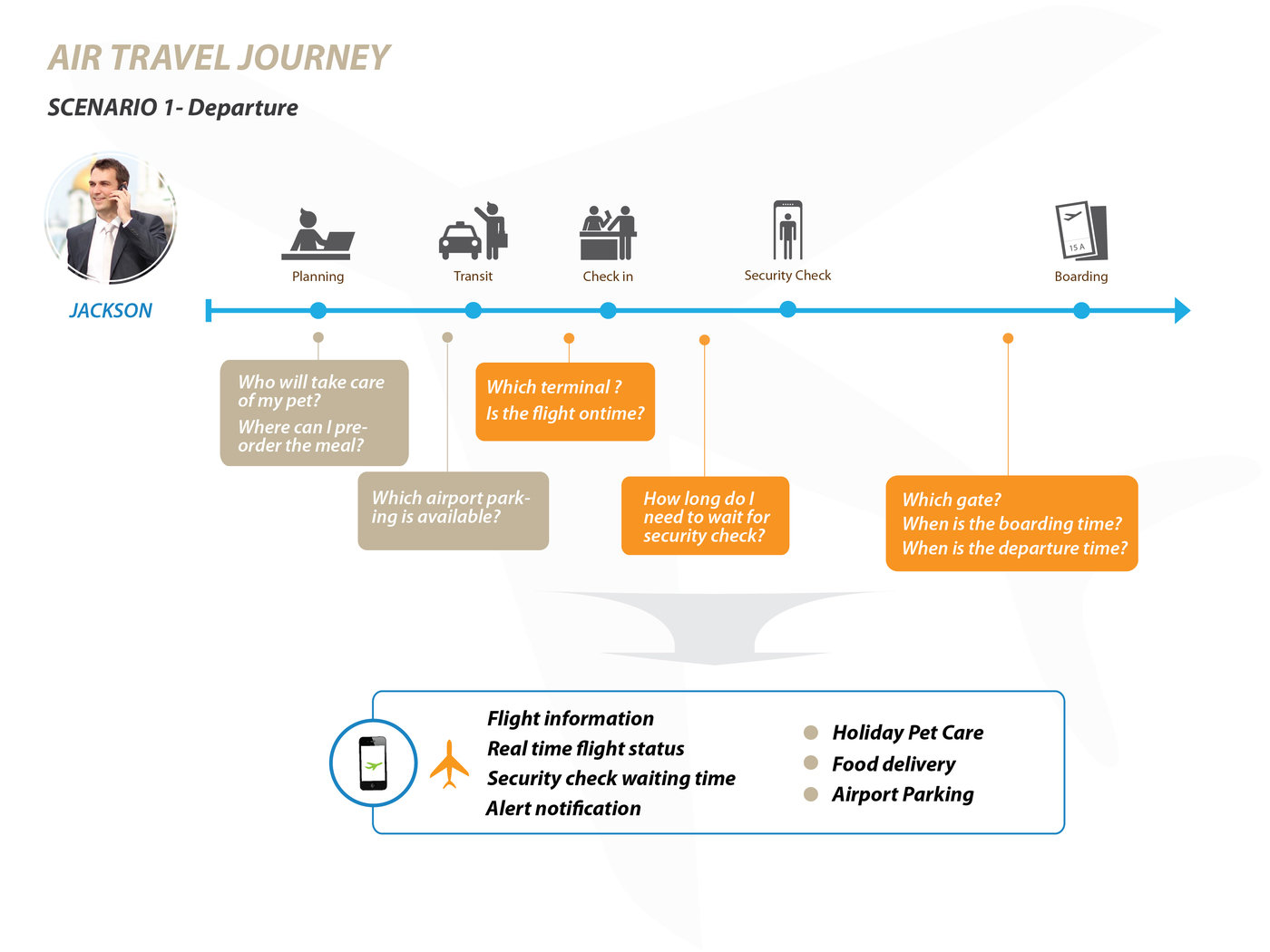 Steward App Design by Kai Sheng Chuang at Coroflot.com