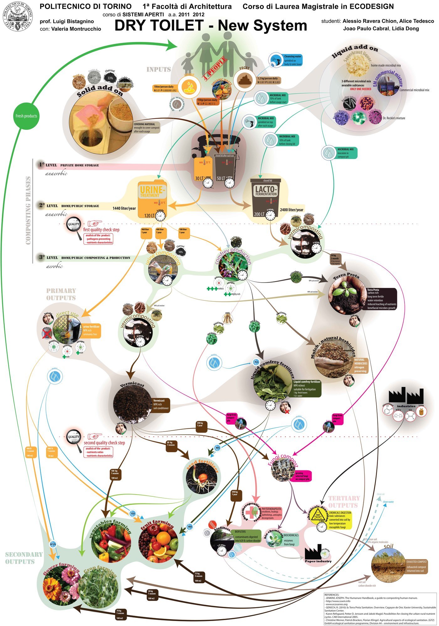 World Toilet Organization Contest 2012 | Systemic Design approach by ...