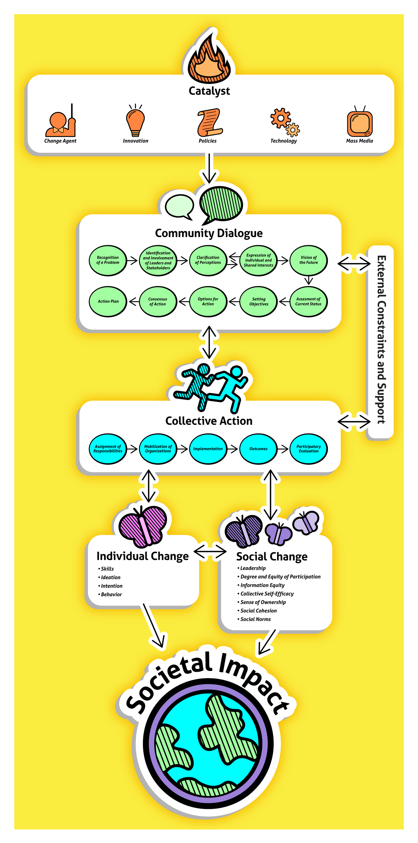 Information Design: Communication For Social Change Infographic by M ...