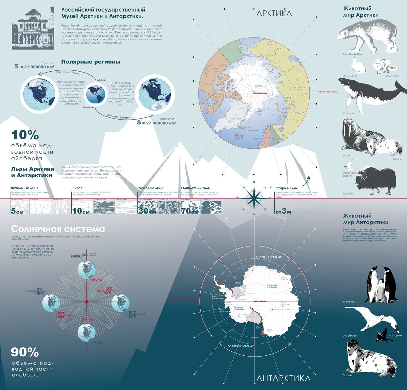 Infographic for the museum of Arctic and Antarctic in Saint ...