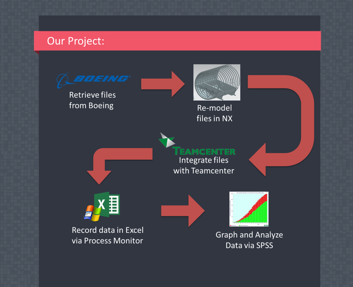 An upload by Christian Parker on Coroflot: to the project Senior Capstone Project - Boeing ...