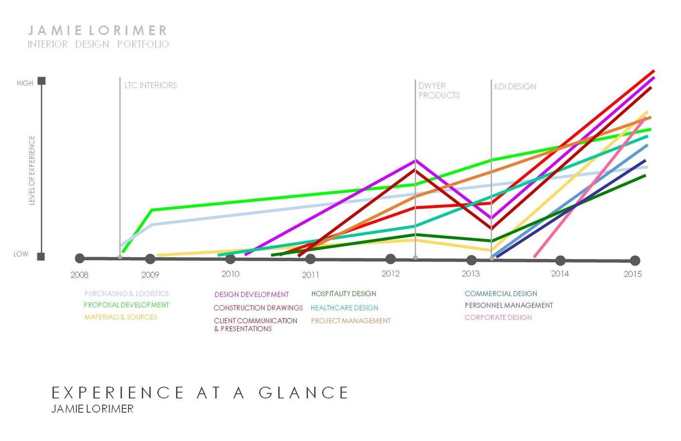 Infographic: Experience at a Glance by Jamie Lorimer, IIDA, LEED Green ...