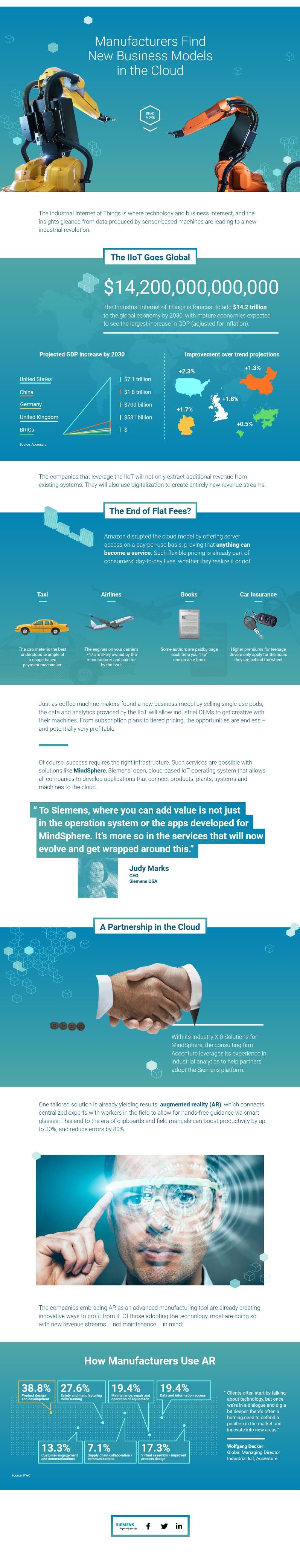 Bloomberg Sponsored Infographic Featuring Siemens MindSphere Technology ...