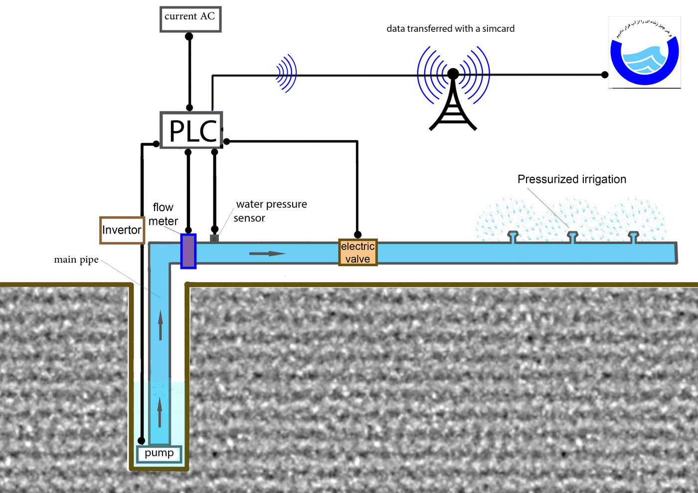 Intelligent water meter system by Vahidian Design at Coroflot.com