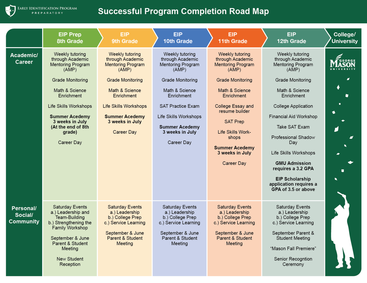 Infographic: Successful Program Completion Roadmap by Karla Smith at ...