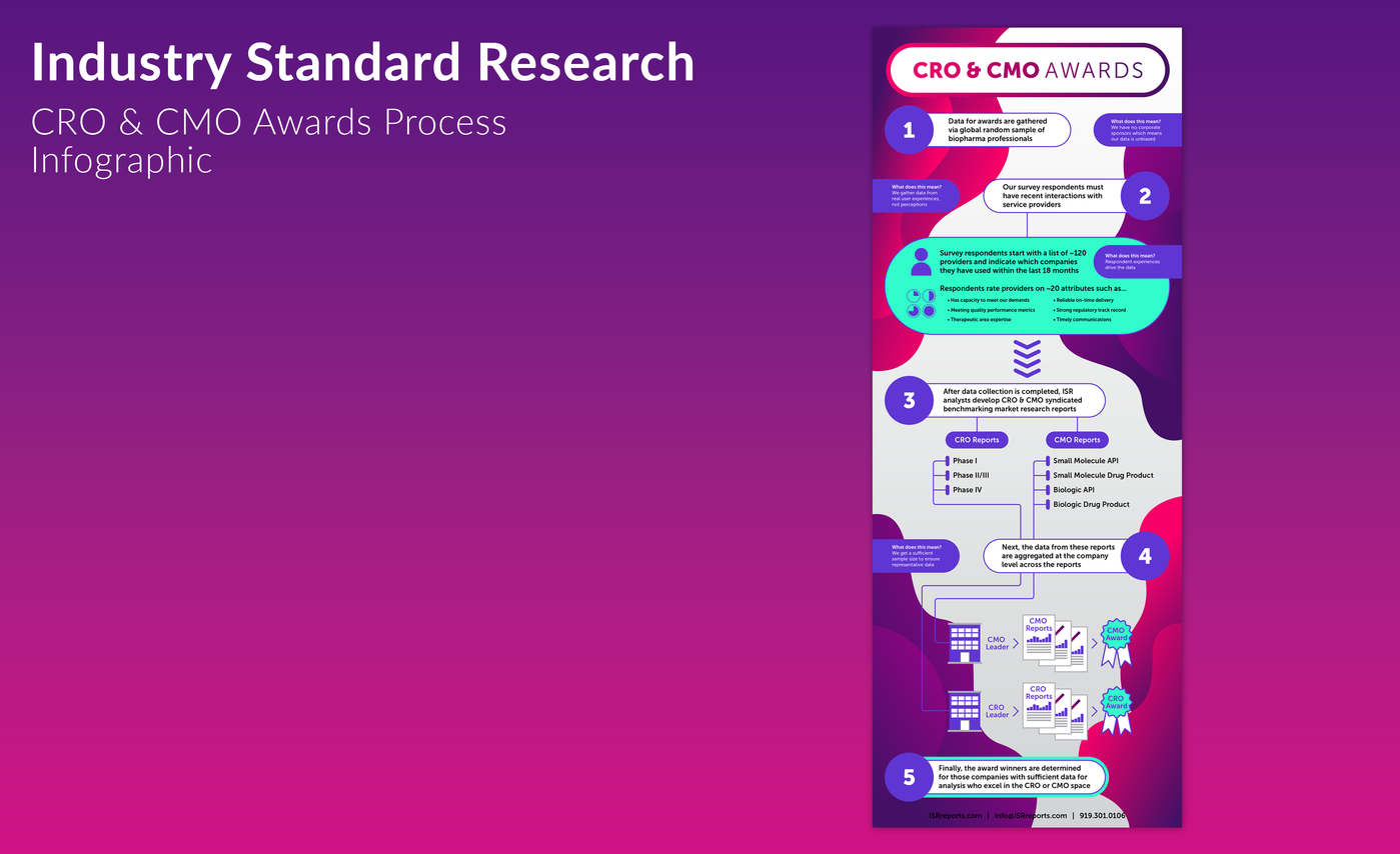 CRO & CMO Service Provider Awards Process | Infographic by Stephen ...