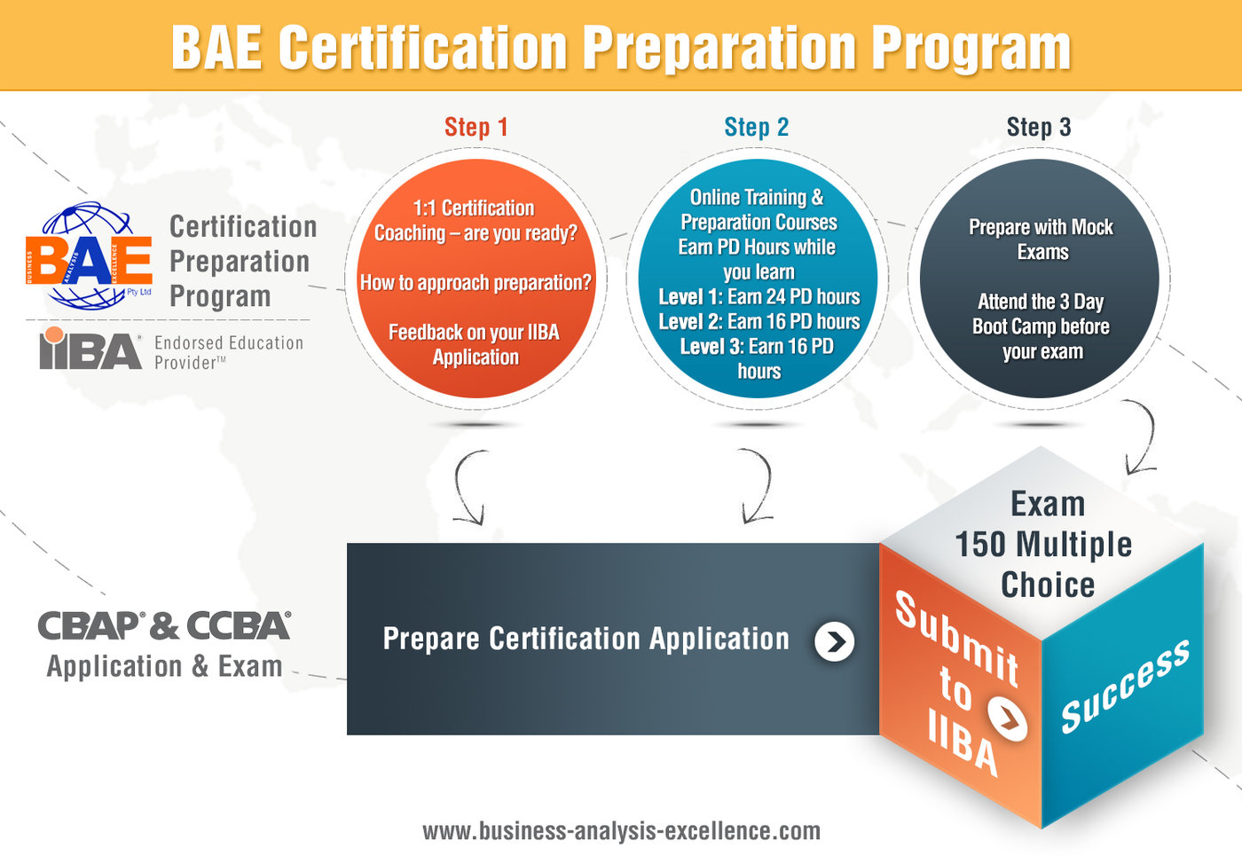 Work Flow Diagrams by Pankaj Chopra at Coroflot.com