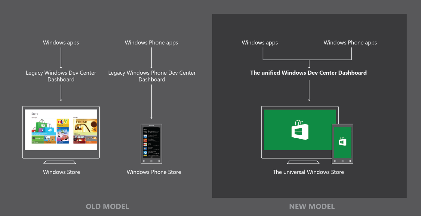Windows Dev Center app submission flow by Bolun Yang at Coroflot.com