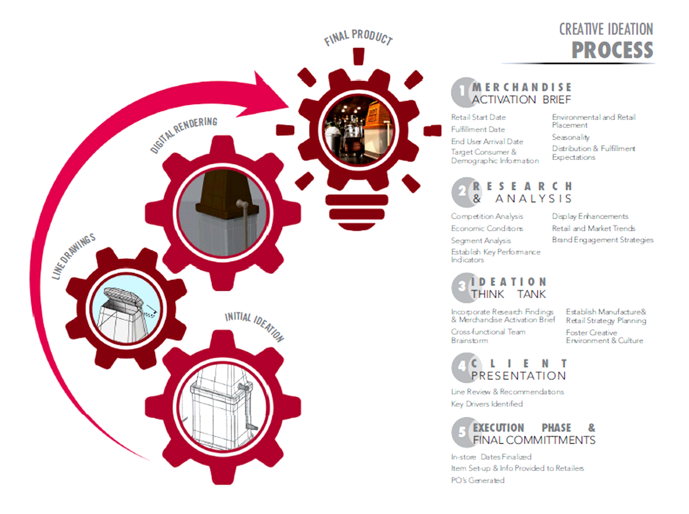 Ideation_Ideation Process by Lesley James at Coroflot.com
