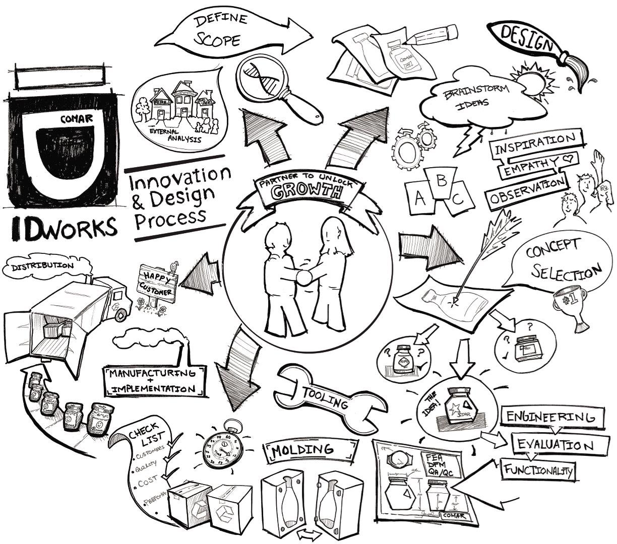 Design Process by John Almstead at Coroflot.com