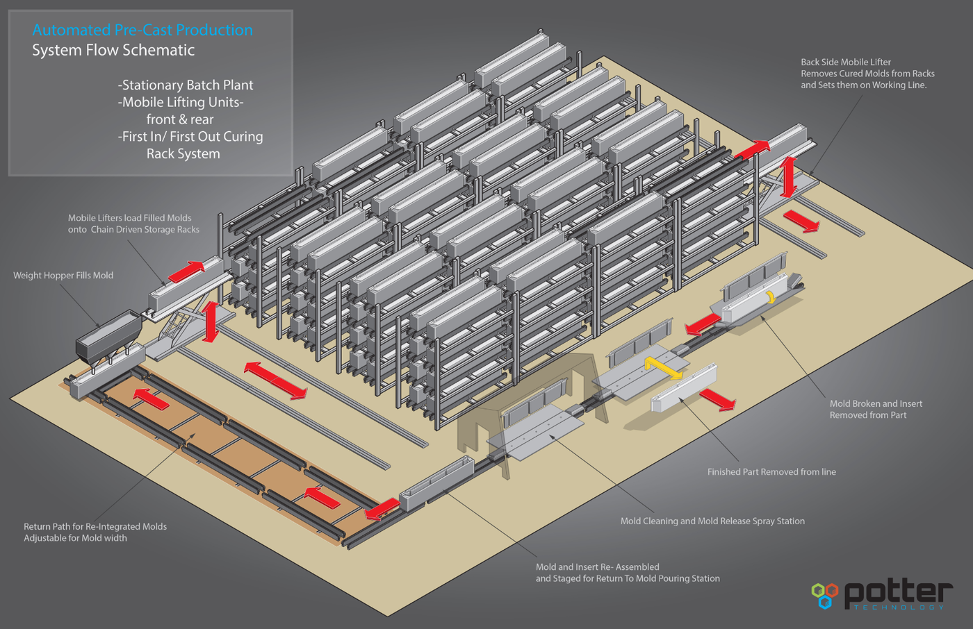 Pre-cast concrete plant production flow proposals by Rory McDonnell at ...