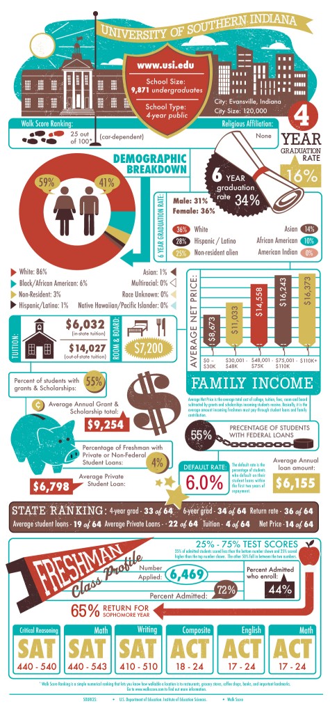 University infographics by Lucie Rice at Coroflot.com