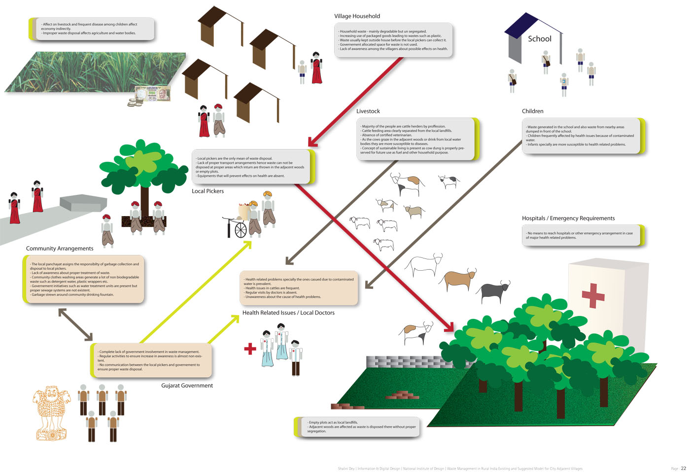 Waste management infographic by Shalini Dey at Coroflot.com