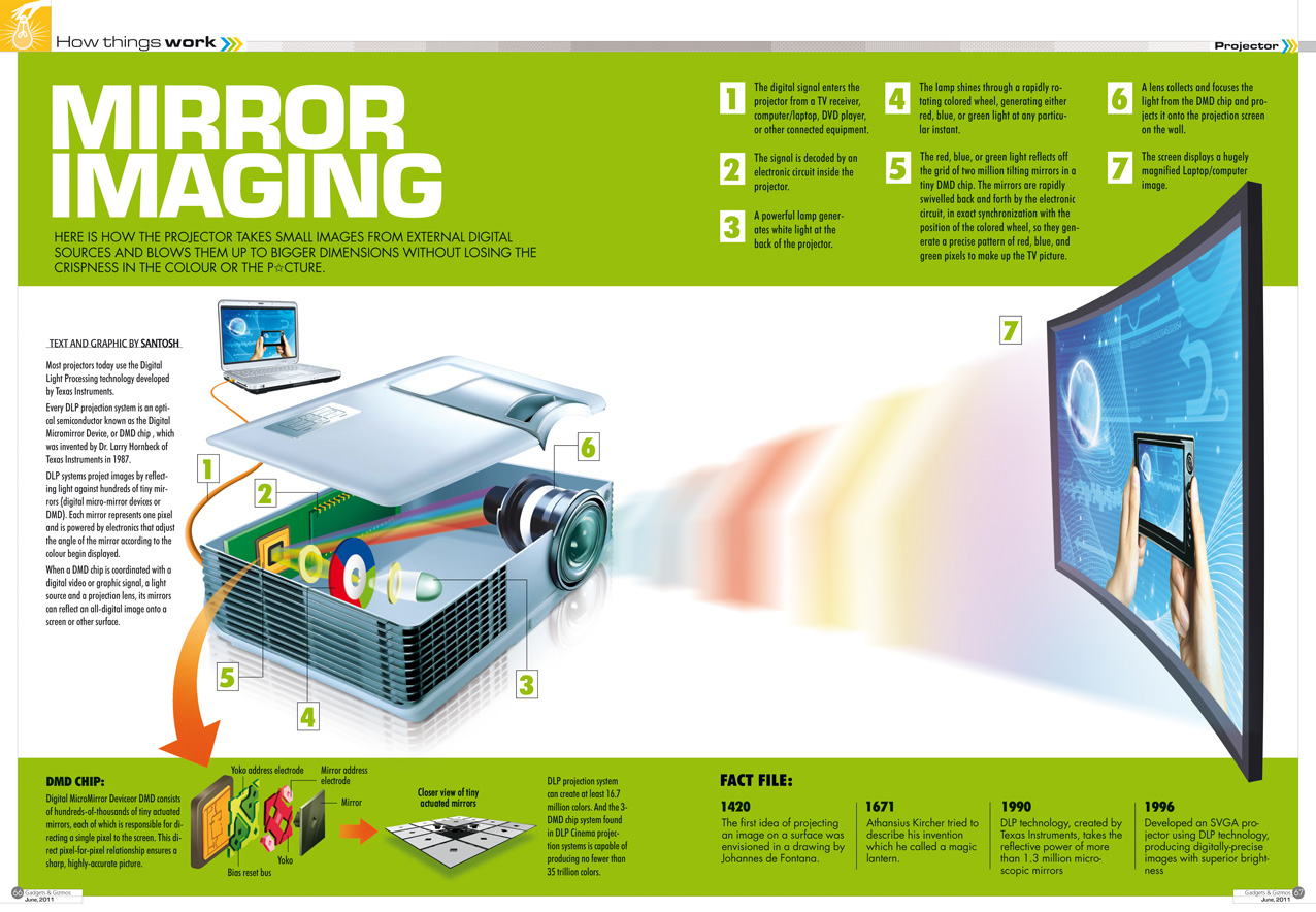 How things works infographic by Santosh Kushwaha at Coroflot.com