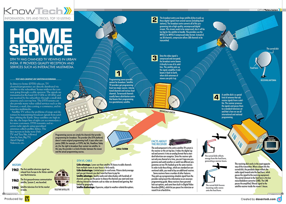 How things works infographic by Santosh Kushwaha at Coroflot.com