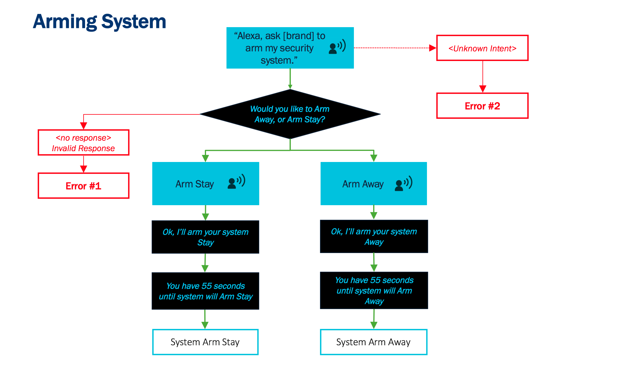 Amazon Echo Interaction Flow by Andy Schultz at Coroflot.com