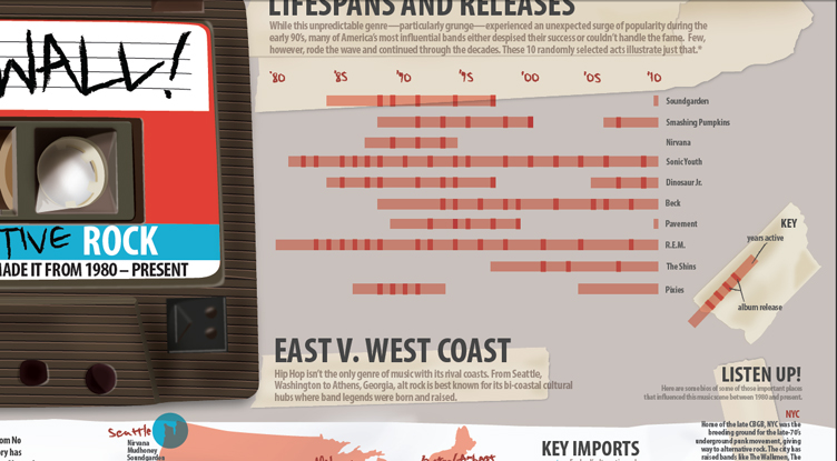 90s Alternative Rock Infographic by Matthew Anderson at Coroflot.com