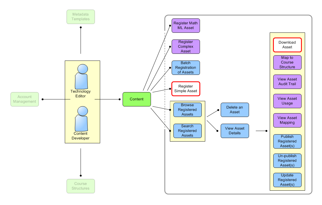 Use Case Diagrams - CMS by Mike Earley at Coroflot.com