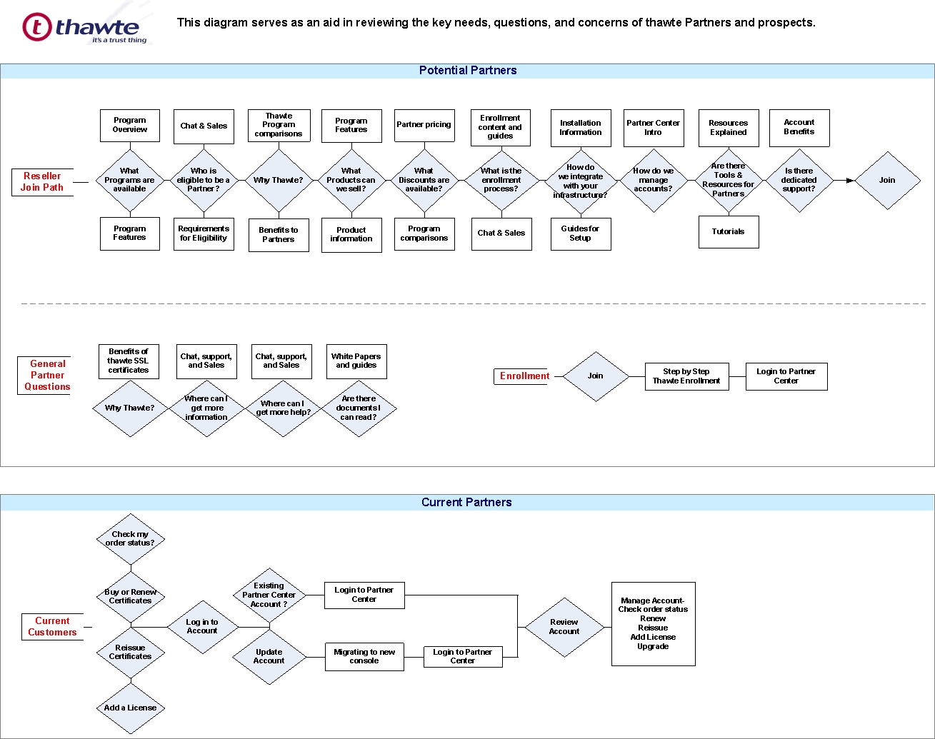 User Journeys and Diagrams by Patty Leo at Coroflot.com