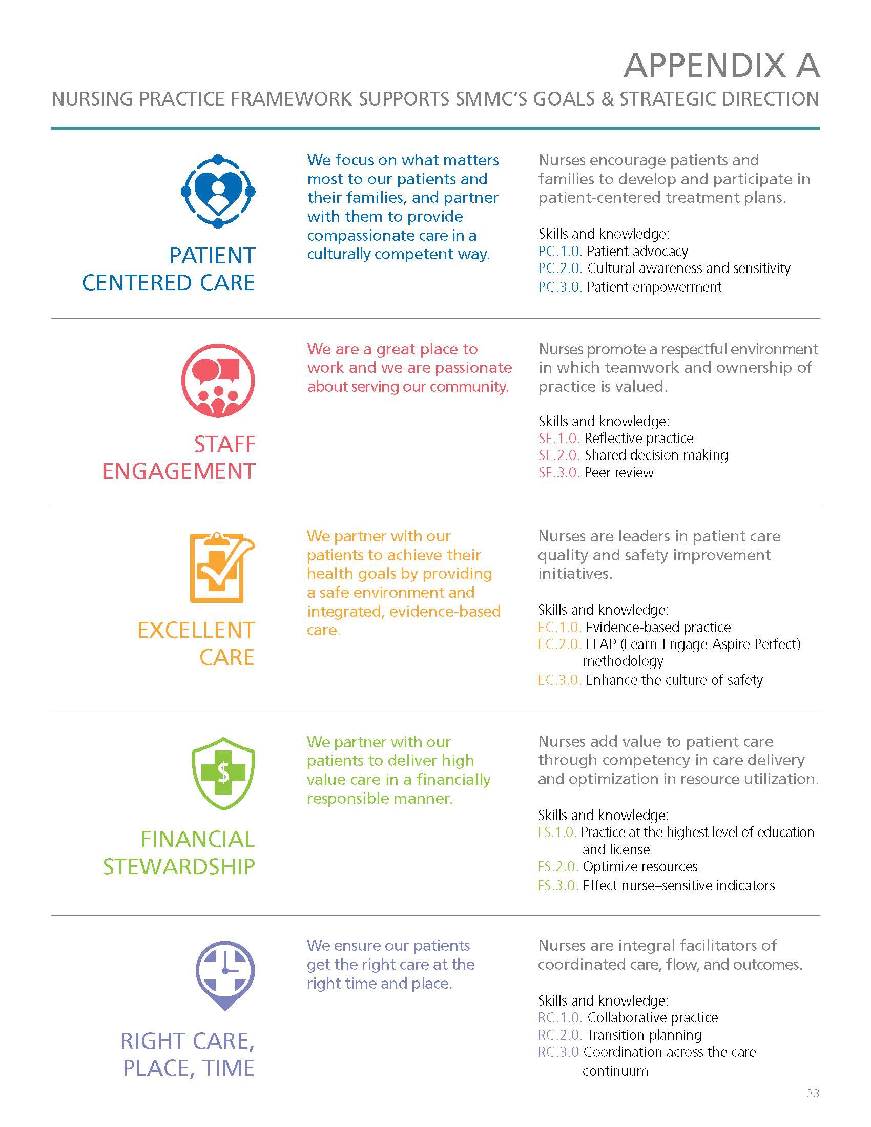 Nursing Practice Framework by Kate Johnson at Coroflot.com