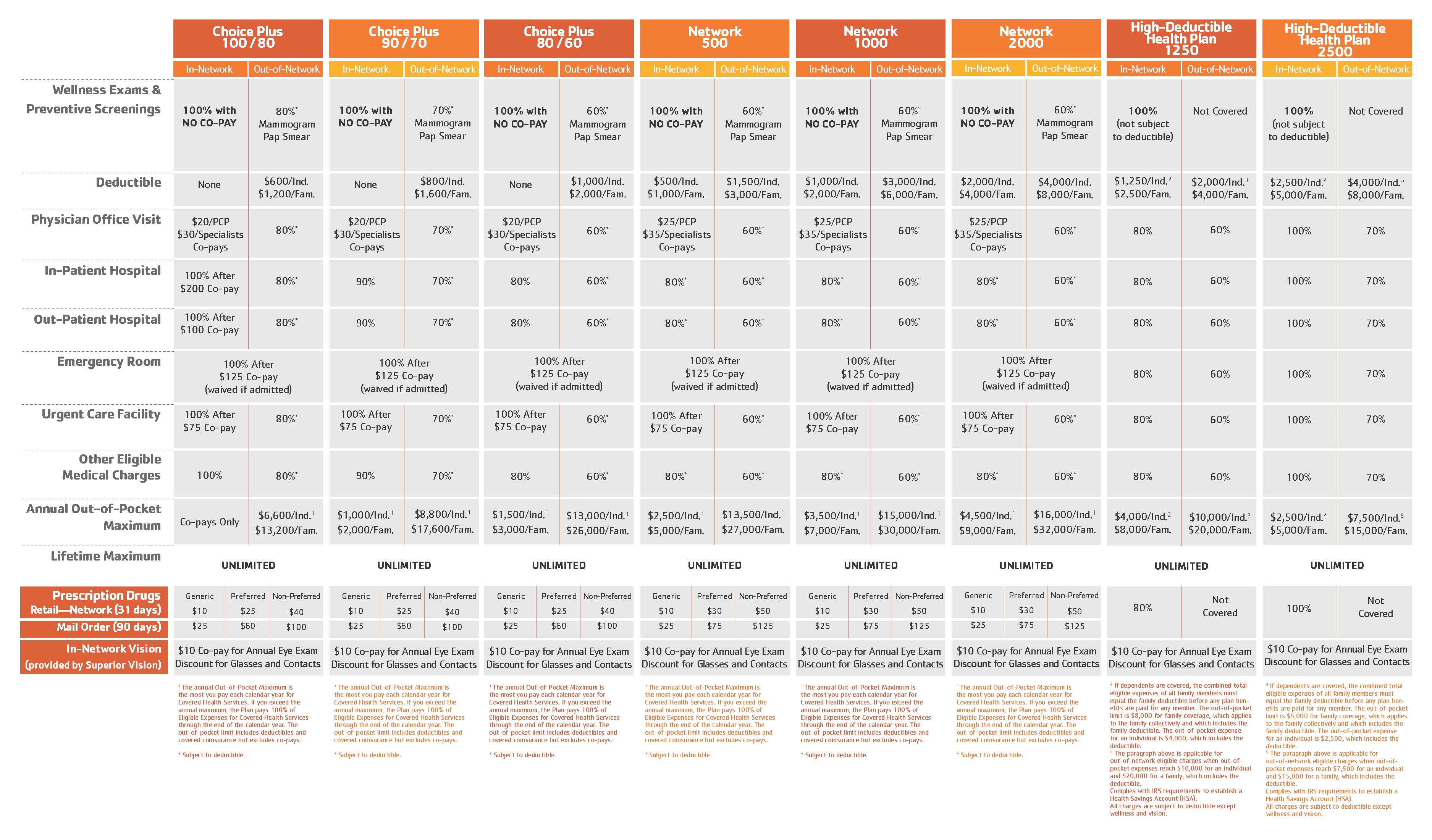 Plan Comparison Chart by Tara Noftsier at Coroflot.com