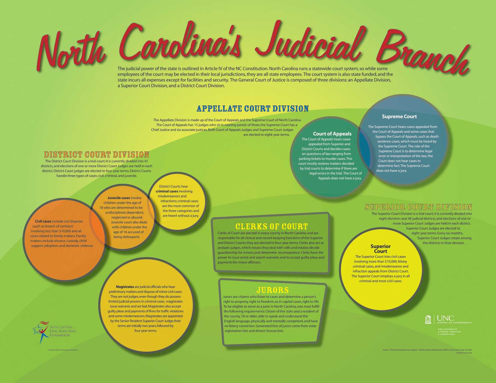 NC Government Posters 2006 by Robby Poore at Coroflot.com