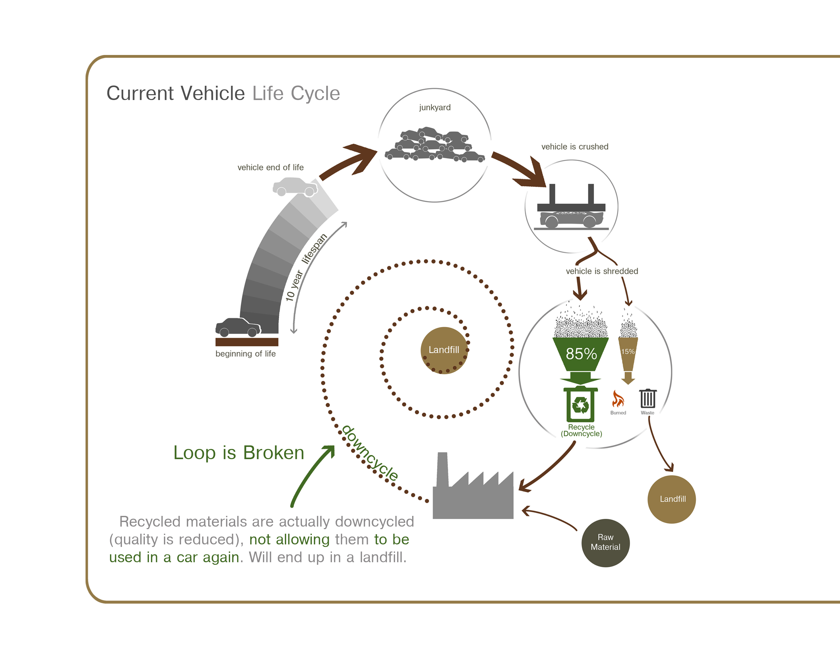 Re-Thinking the Lifecycle of a Vehicle TERRESTRIAL by d c at Coroflot.com