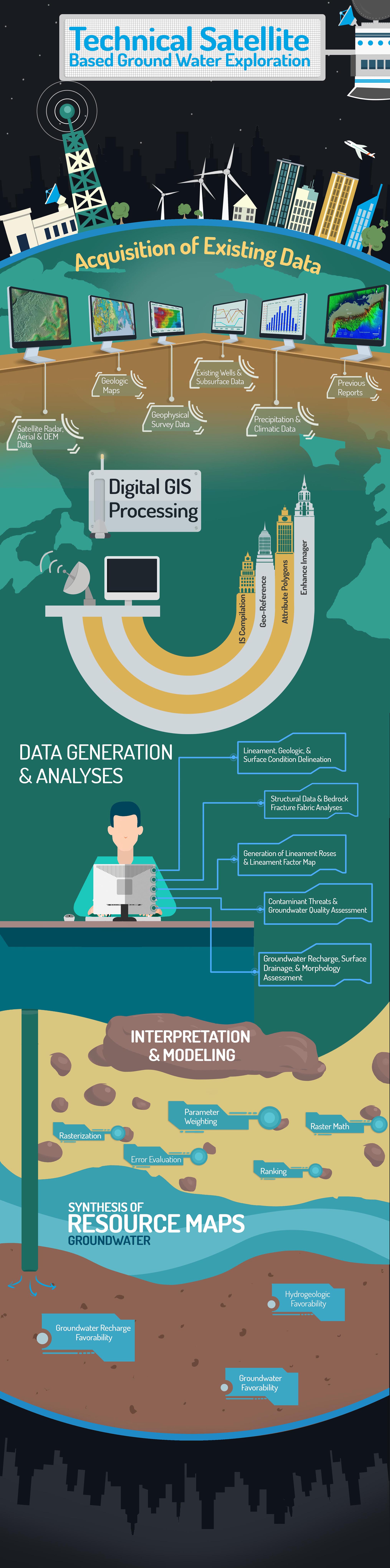 Technical Satellite based ground water exploration by MGL Infographic ...