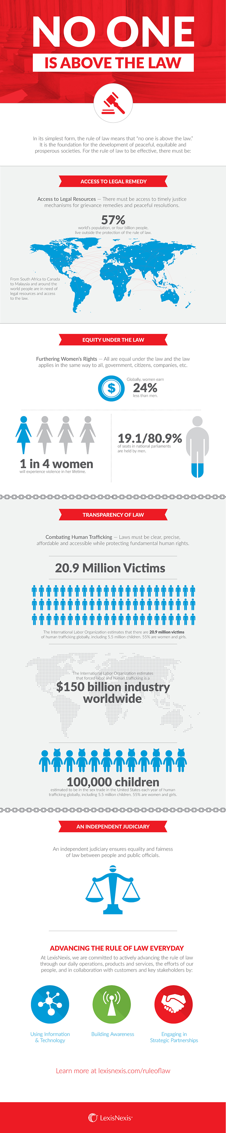Rule of Law Infographic by Shawn Kirkpatrick at Coroflot.com
