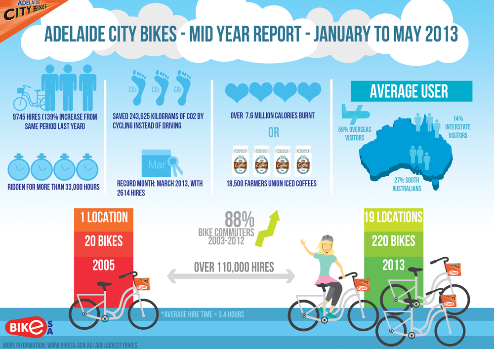 Bike Infographic by Denise Uytiepo at Coroflot.com