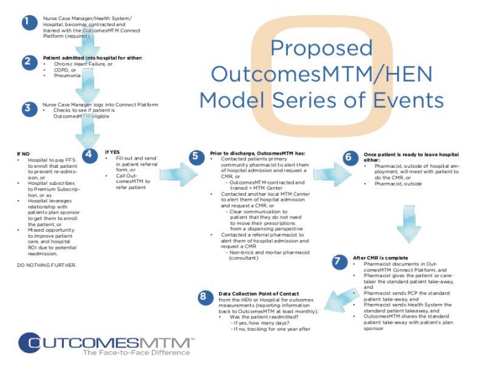 An upload by Sarah D. Graybill on Coroflot: to the project OutcomesMTM ...