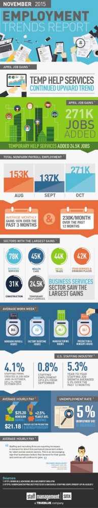 Employment Trends Infographic by Johnathon Sanchez at Coroflot.com