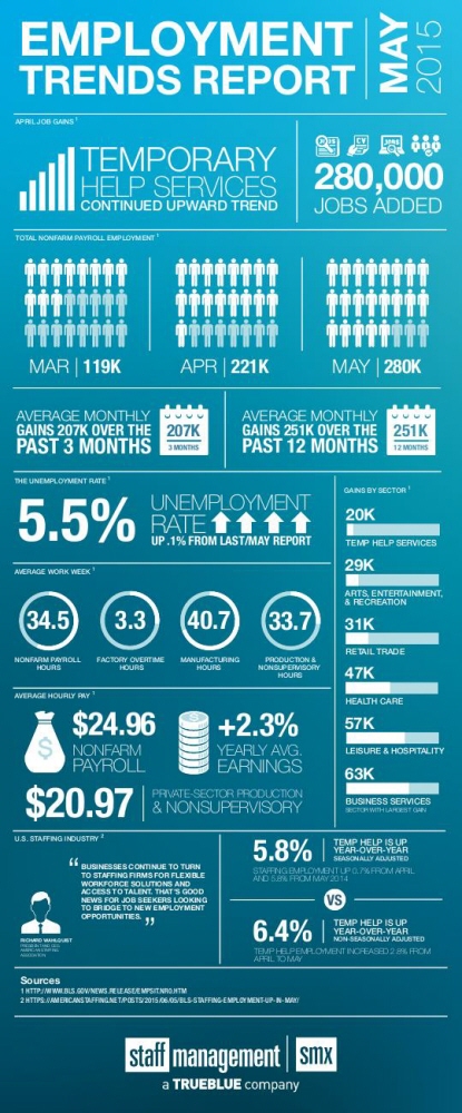 Employment Trends Infographic by Johnathon Sanchez at Coroflot.com