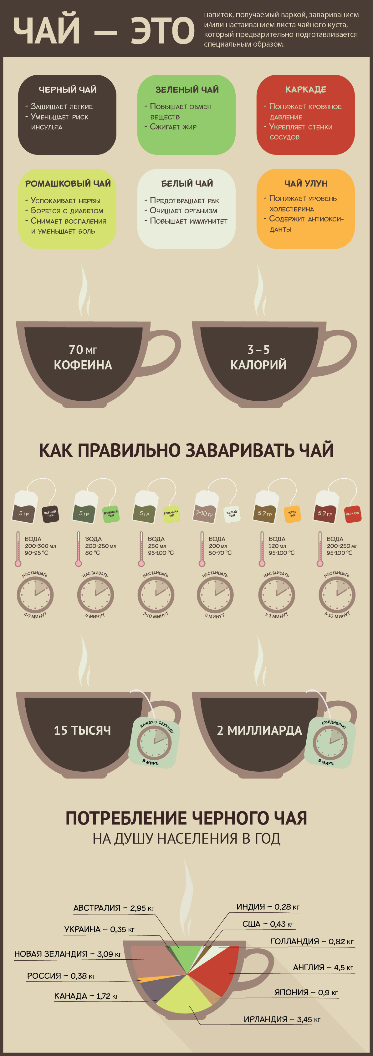 Infographic about tea by Andy Melnyk at Coroflot.com