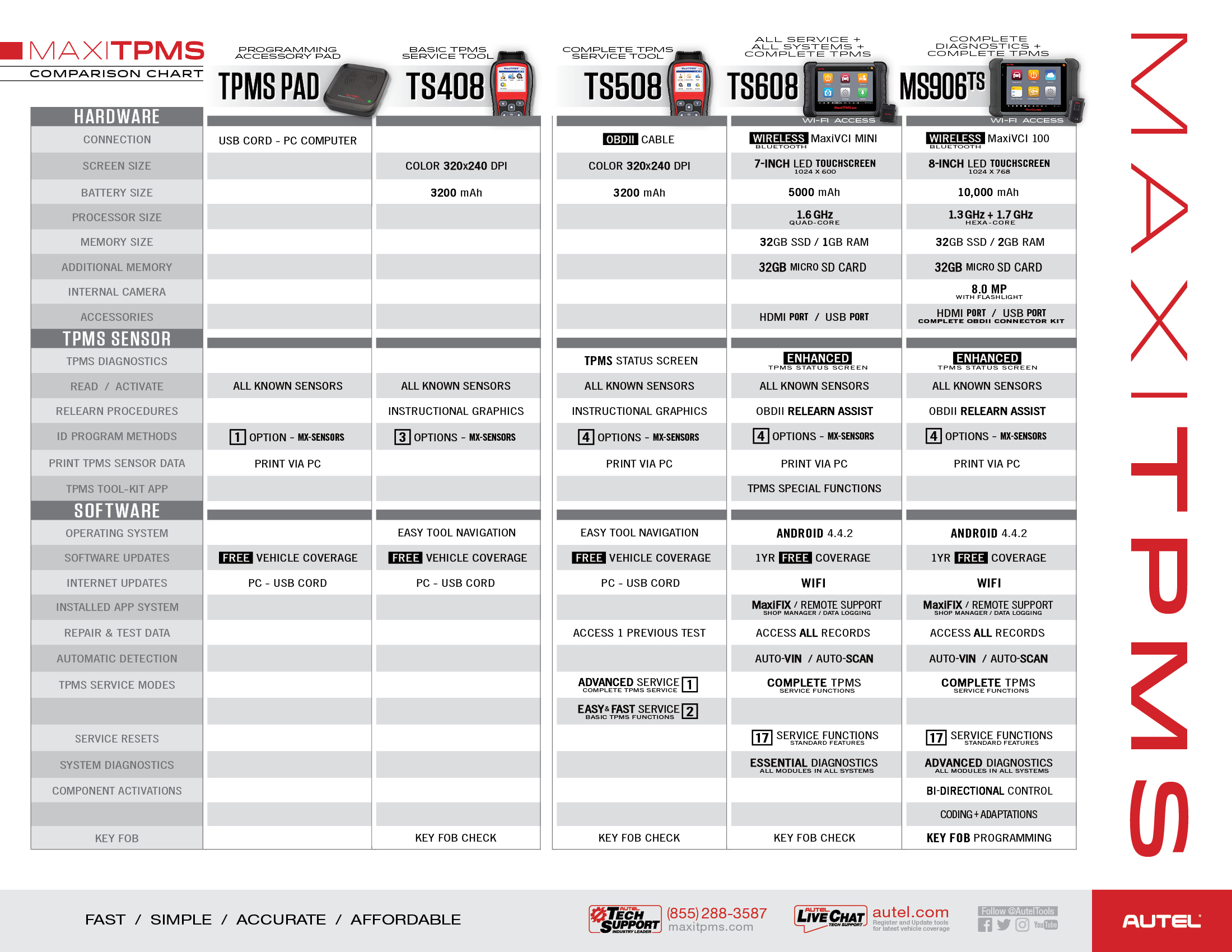 Tool Class Comparison Chart Brochures by Daniel Bemiss at Coroflot.com