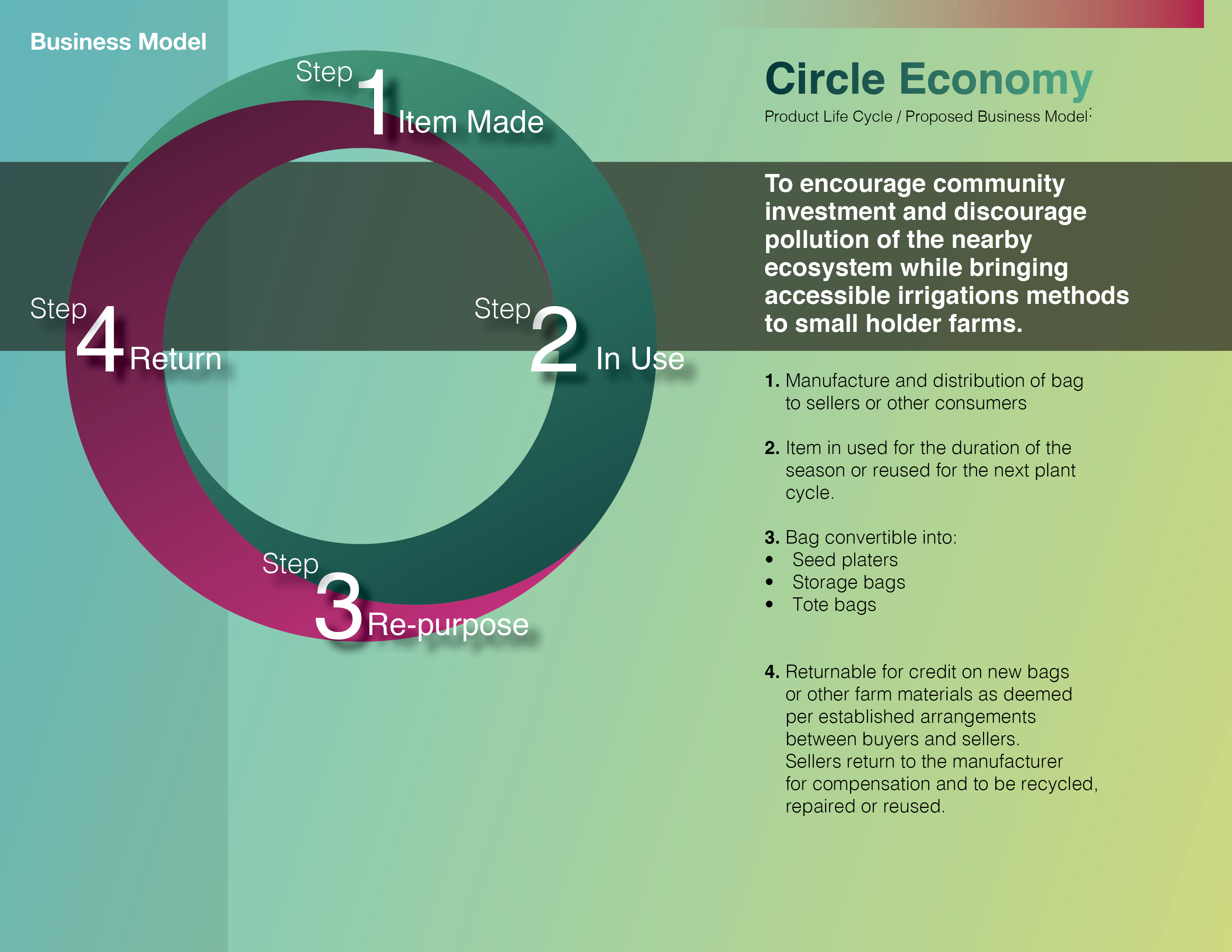 Circle Economy Business Model by Abigail Vasquez at Coroflot.com