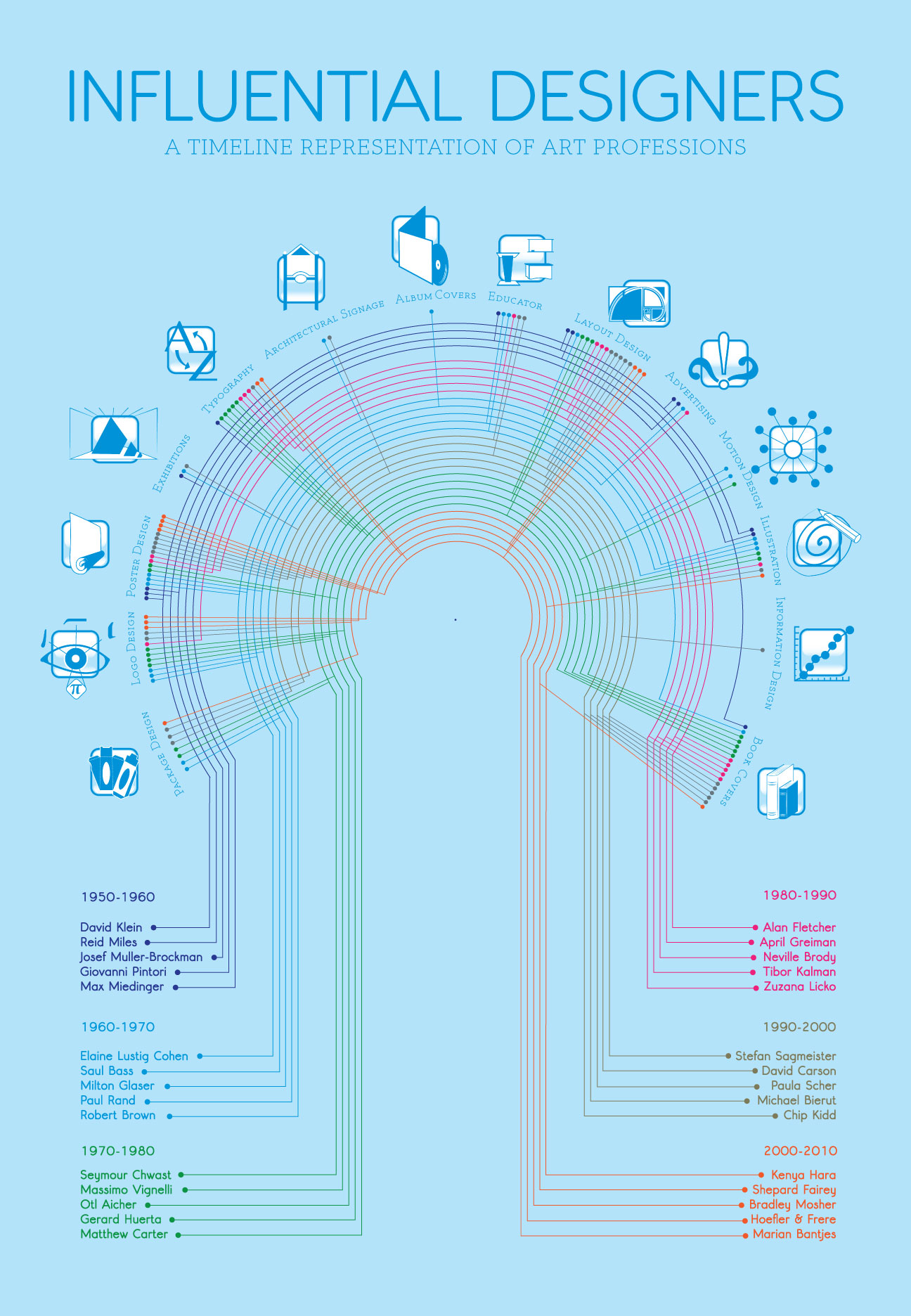 Influential Graphic Designers by Matthew Lanter at Coroflot.com