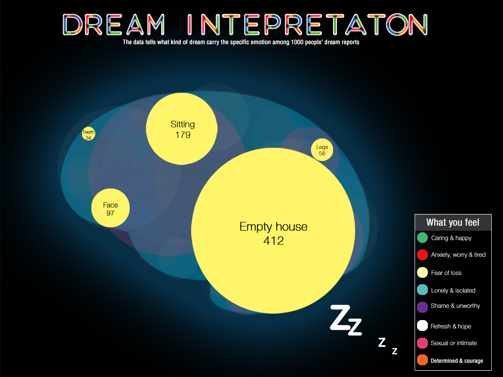 Dream Interpreter (data visualization) by Kim Luu at Coroflot.com