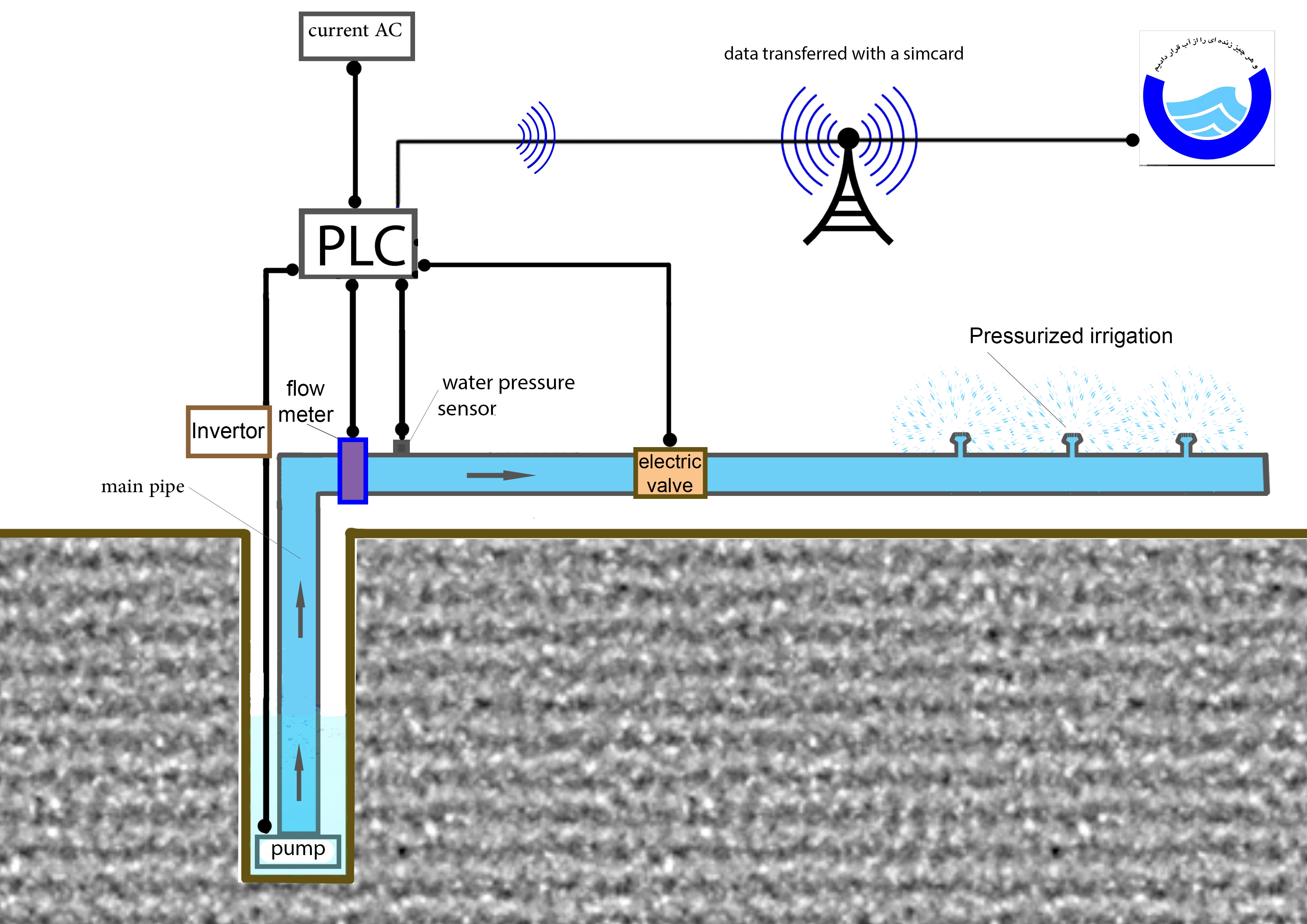 Intelligent water meter system by Vahidian Design at Coroflot.com