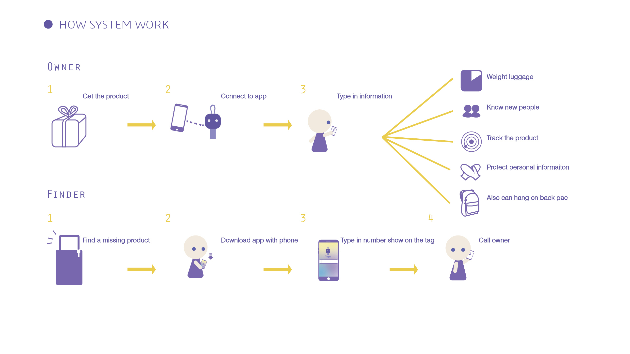 Digital Tag by Yufei Zhang at Coroflot.com