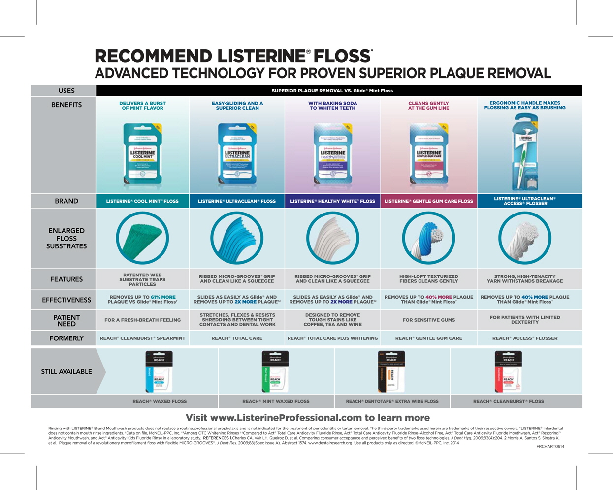 LISTERINE PRODUCT DOSING CHART by Brian S at Coroflot.com
