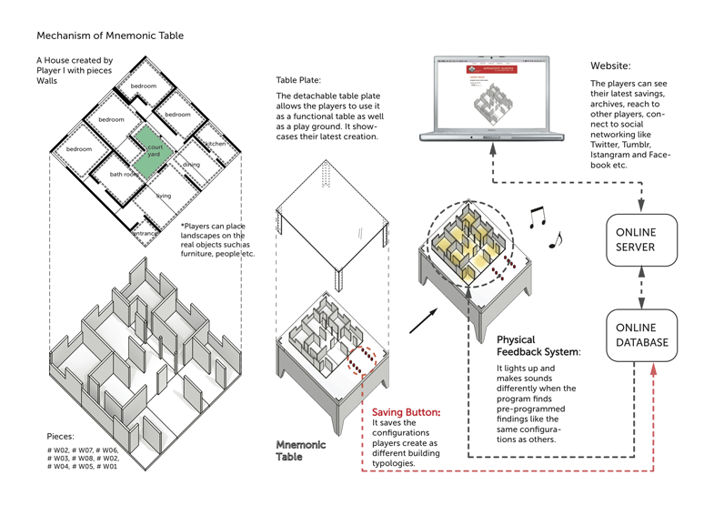 Mnemonic Table by Saki Hayashi at Coroflot.com