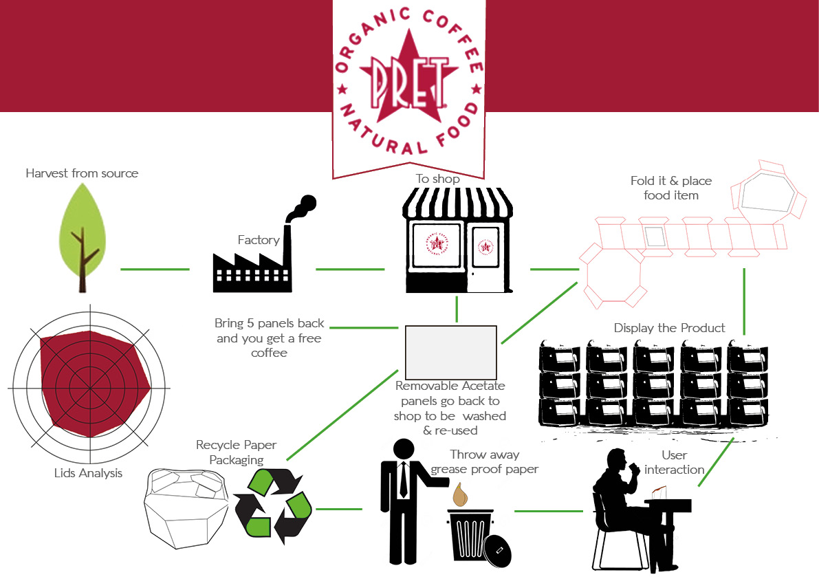 Pret A Manger - Inclusive Packaging by Joshua Trathen at Coroflot.com