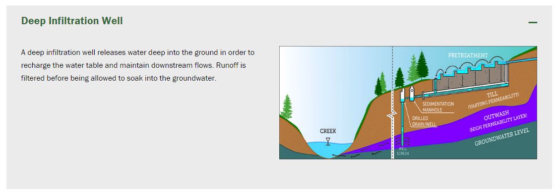 Deep Infiltration Well Educational Graphic by Madison Dreiger at ...