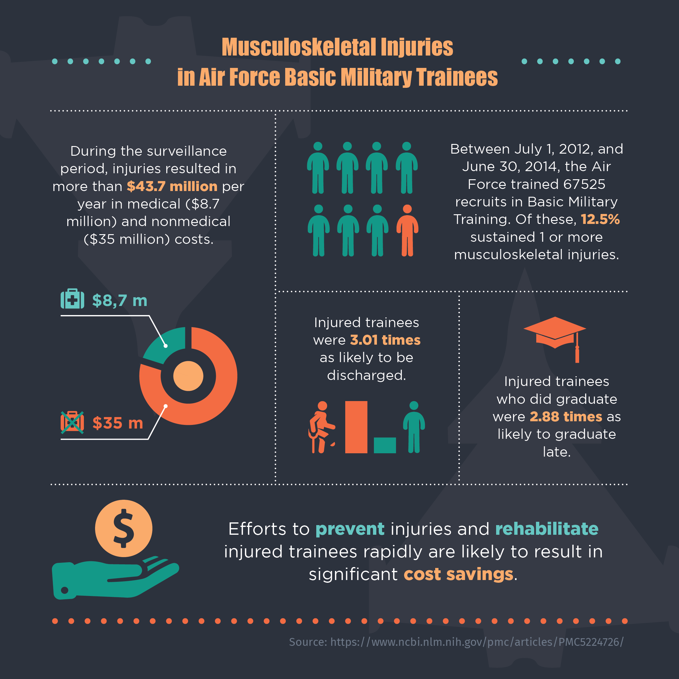 Musculoskeletal Injuries Infographic by Anna Corovic at Coroflot.com